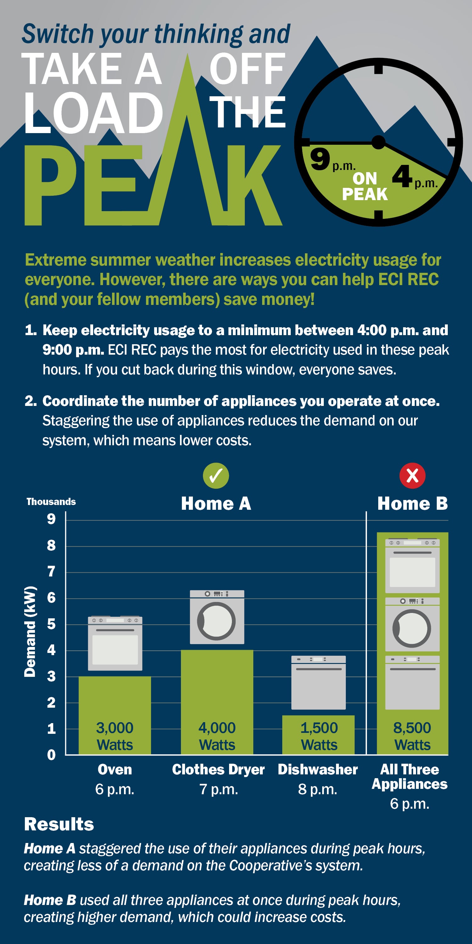 Avoid Peak Hours East Central Iowa Rural Electric Cooperative Avoid Peak Hours East Central Iowa Rural Electric Cooperative