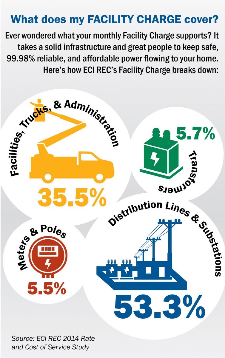 Terms on Your Bill | East-Central Iowa Rural Electric Cooperative